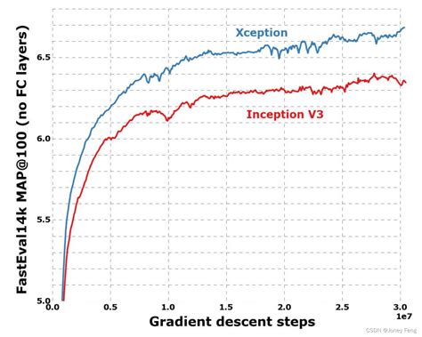 Xception 使用深度可分离卷积的深度学习——xceptiondeep Learning With Depthwise