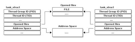 linux kernel — task struct r embeddedlinux