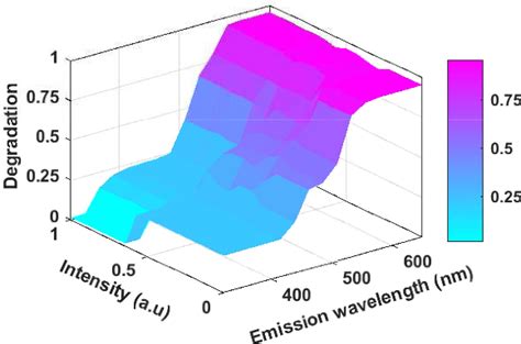 Figure 11 From Fuzzy Logic Based Spectroscopic Analysis For Condition Assessment Of Distribution