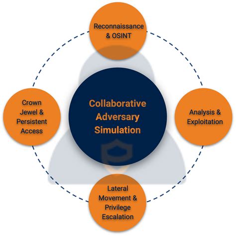 Adversary Simulation Elttam