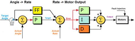 attitude pid controller with fault filter injection download