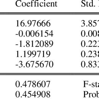 Panel Data Linear Regression Estimation Results Download Scientific Diagram