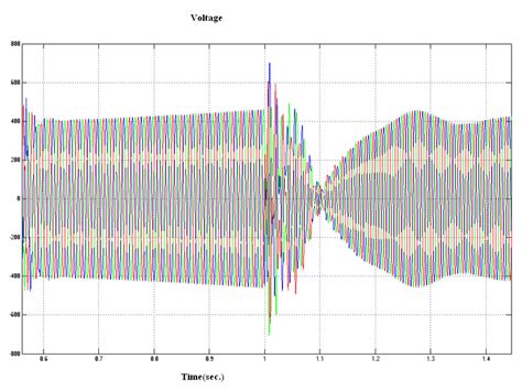Voltage Dips At The Connection And Disconnection Of Wind Energy System Download Scientific Diagram