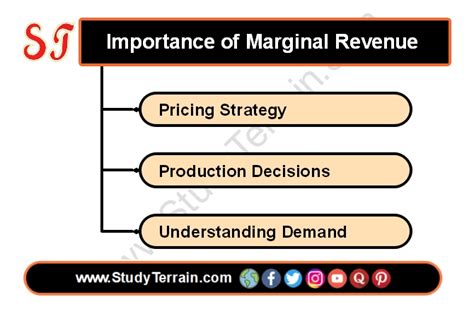 Marginal Revenue Additional Income From Each Extra Unit