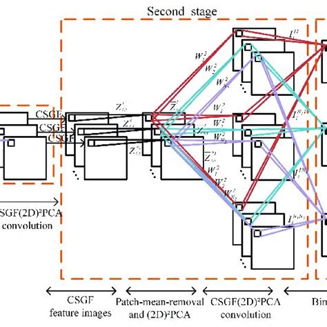 The Framework Of The Proposed Csgf2d 2 Pcanet Download Scientific Diagram