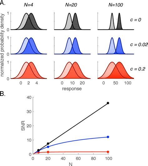 Figure 1 From The Geometry Of Information Coding In Correlated Neural Populations Semantic