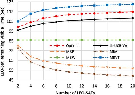 Figure 8 From Joint UAV Trajectory Planning And LEO Sat Selection In