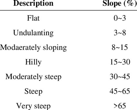 Slope Gradient Classes Based On Usda Classification Download