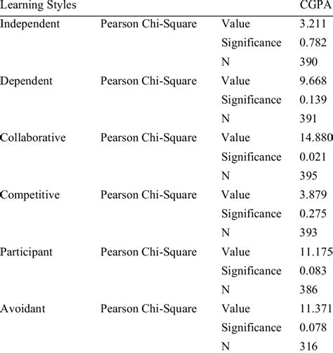 Result Of Chi Square Test Between Social Interaction And Cgpa Download Scientific Diagram