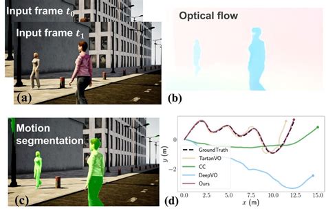 a overview of the dytanvo a input frame at time t0 and t1 b download scientific diagram