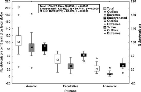 Box Plot Of Multiple Variables Total Number Of Live And Percent Live Download Scientific