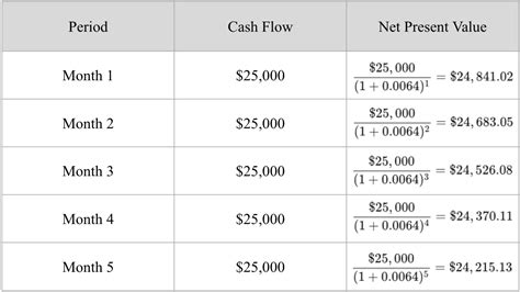 Net Present Value Formula