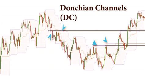 Donchian Channels Definition Calculation Assignment Point