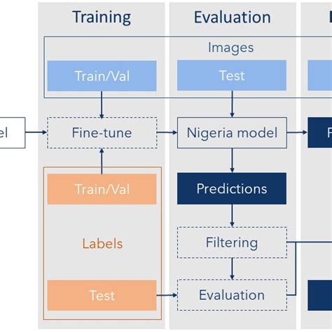 Workflow For Field Delineation Val Validation 346 Download Scientific Diagram