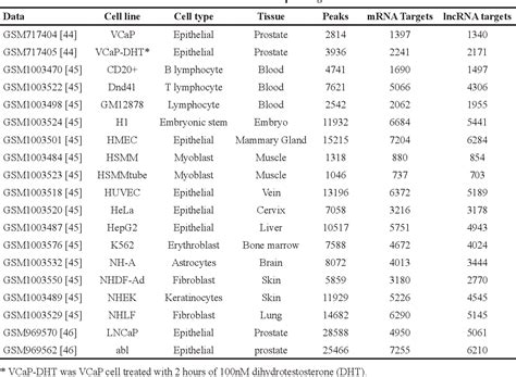 Table 1 From Integrated Bioinformatics Analysis Of Chromatin Regulator Ezh2 In Regulating Mrna