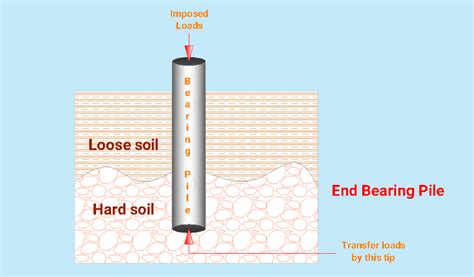 End Bearing Pile Foundation Overview