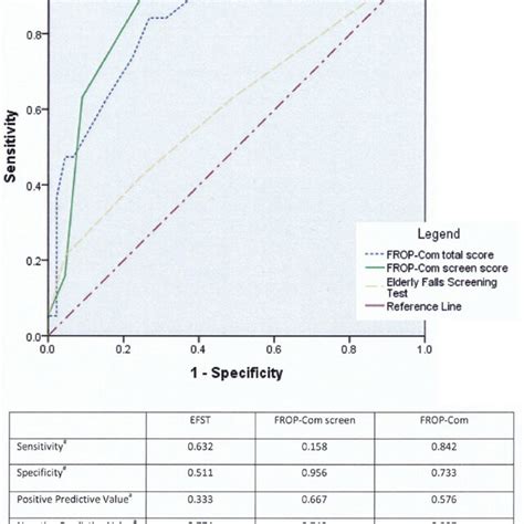 Sensitivity Specificity And Area Under Curve Results For The Three
