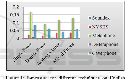 Figure 2 From Performance Evaluation Of Phonetic Matching Algorithms On