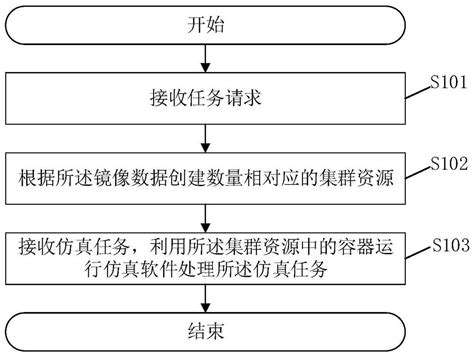 Simulation Task Deployment Method System And Related Device Eureka Patsnap