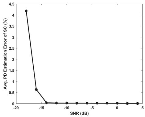 A Comparison Of Double End Partial Discharge Localization Algorithms In