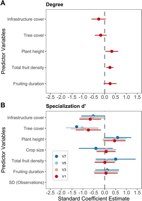 Standardized Coefficient Estimates For Each Predictor Variable
