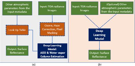 figure 1 from a deep learning perspective to atmospheric correction of