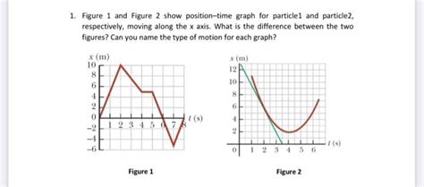 Solved 1 Figure 1 And Figure 2 Show Position Time Graph For