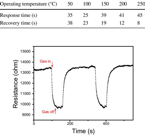 The Recovery And Response Times Of The Wo 3 Ps Sensor Exposed To 4 Ppm Download Scientific