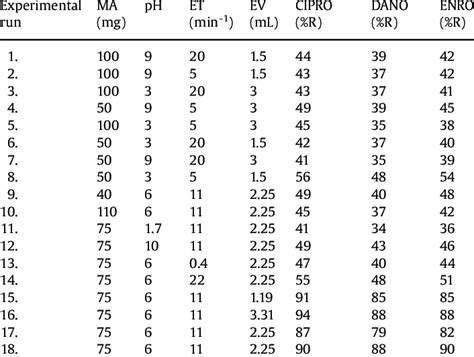 The Design Matrix And The Results Of The Two Level Fractional Factorial