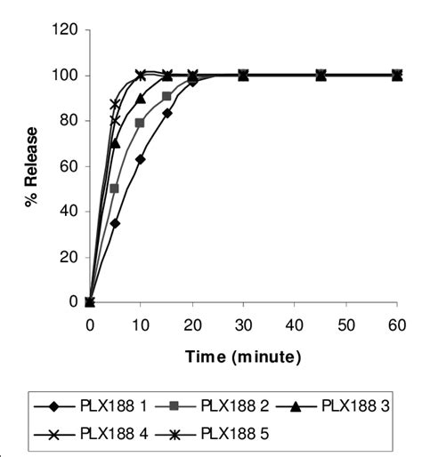 Percent Release Of Ibuprofen From Solid Dispersions Prepared In