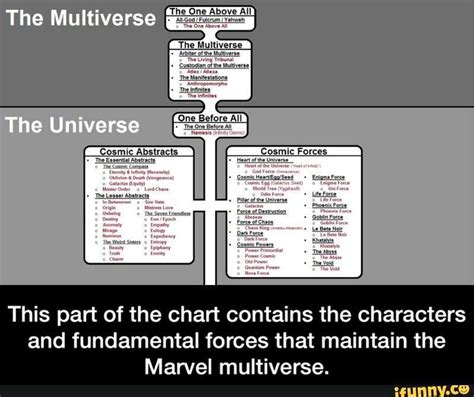 Cosmic Hierarchy Of Marvel Comics Amino
