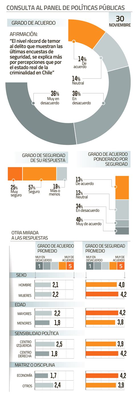 Panel UC temor de la población a los delitos Diario Financiero