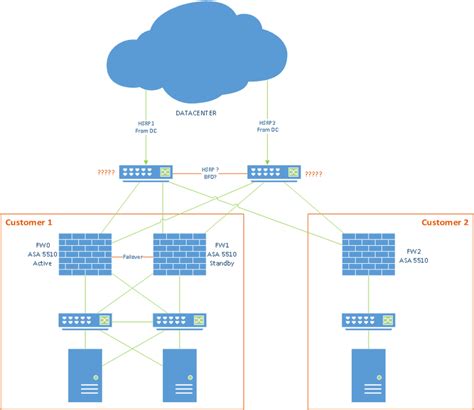 Advice What Network Device Do I Need To Create More Redundancy In My