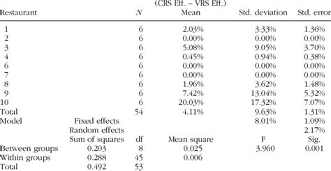 Constant Returns To Scale Crs And Variable Returns To Scale Vrs Download Table