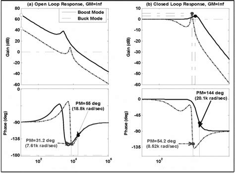 frequency response in boost mode download scientific diagram