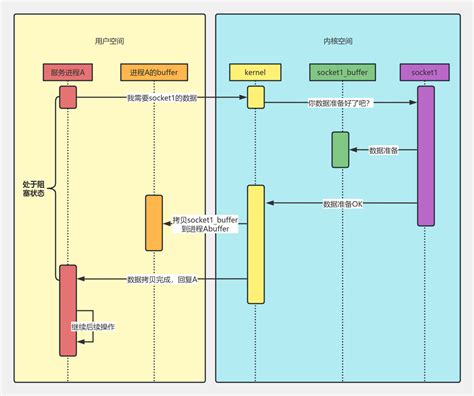 linux网络io模型 阻塞io模型 流程图模板 processon思维导图、流程图