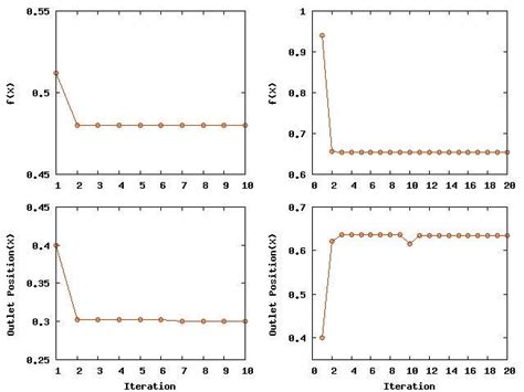 variation of the surrogate objective function using mlsm with design