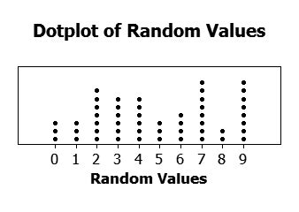 Dot Plot In Statistics What It Is And How To Read One Statistics How To