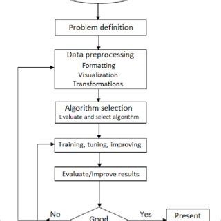 Workflow Of Machine Learning Model Calibration And Evaluation
