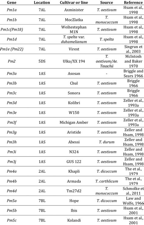 Some Information About Identified Powdery Mildew Resistance Genes Download Scientific Diagram