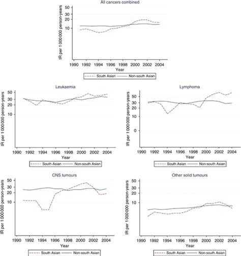 Smoothed Year Moving Average Age And Sex Standardised Incidence Download Scientific