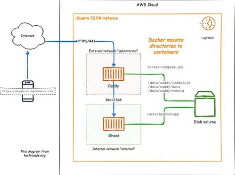 Building An Ipv6 Only Caddy Docker Stack For Easy With Ghost V5