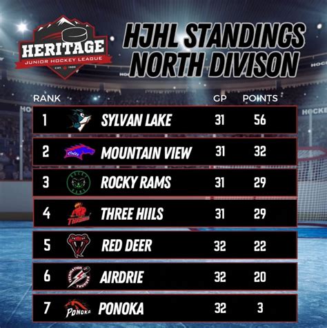 Sylvan Lake Wranglers Hockey Club Sylvanlakewranglers On Threads