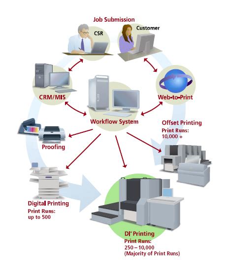 Offset Printing Process Flow Chart