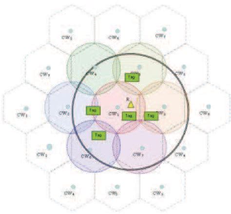 Figure 2 From The Approaches In Solving Passive Rfid Tag Collision Problems Semantic Scholar