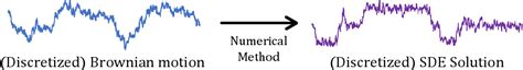 Figure 1 From Single Seed Generation Of Brownian Paths And Integrals