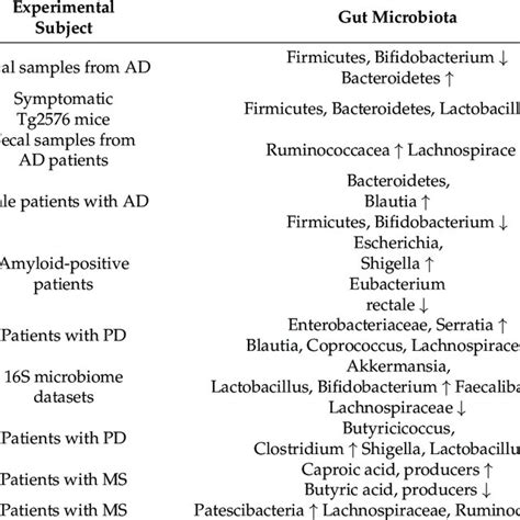Alterations In The Gut Microbiota Composition In Various Download