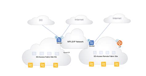 Cisco Sd Access For Distributed Campus With Ip As A Transit Cisco