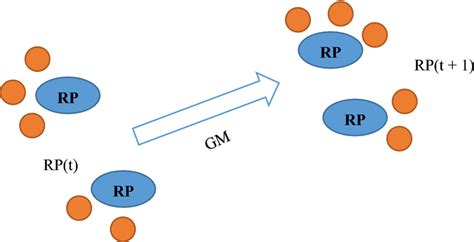 Reference Point Rp Group Mobility Model In Which A Group Of Three