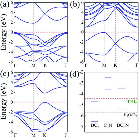 Electronic Band Structures Of Monolayer A Bc 3 B C 3 N And C